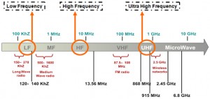 the same low, high, and uhf frequencies