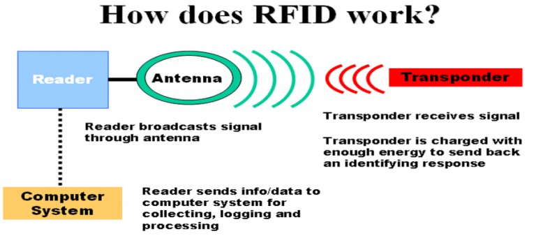 How Does RFID Works