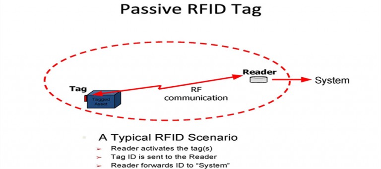 What Is Passive RFID Tags