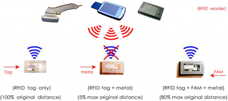 RFID NFC: What’s the Difference Between RFID And NFC?