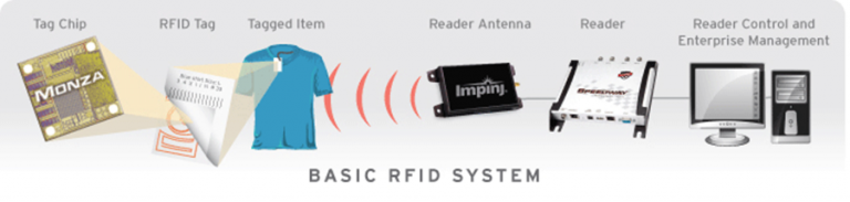 The Different Types Of RFID Systems