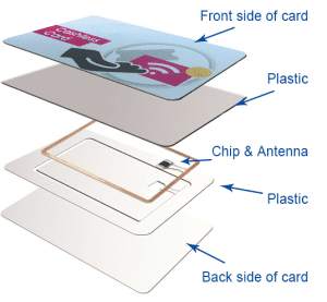Buy RFID cards / NFC cards can be applied in different applications
