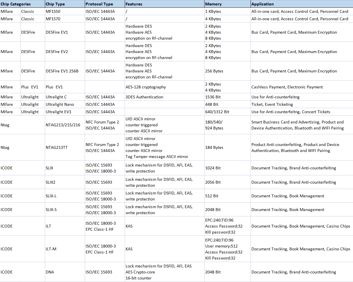 Which Industries Suitable to Use NFC Chips Technology?