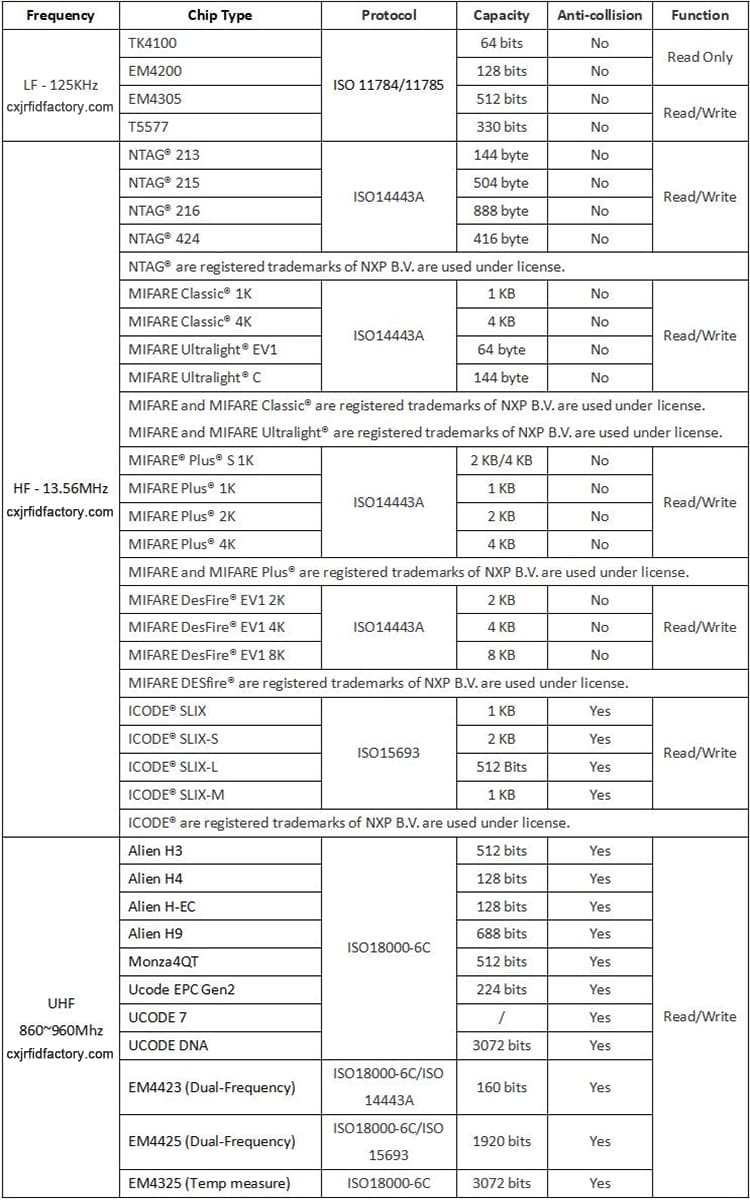 RFID Chips Technology Datasheet - CXJRFIDFactory